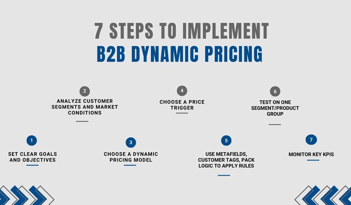 Smart B2B Dynamic Pricing on Shopify: 9 Models That Work